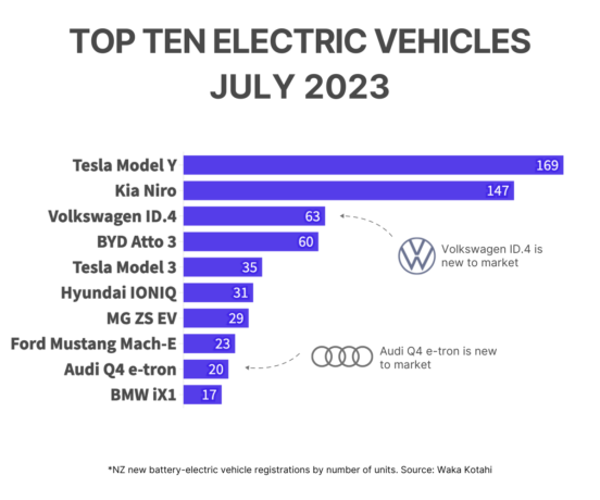 Monthly EV Update - July 2023 | ChargeNet