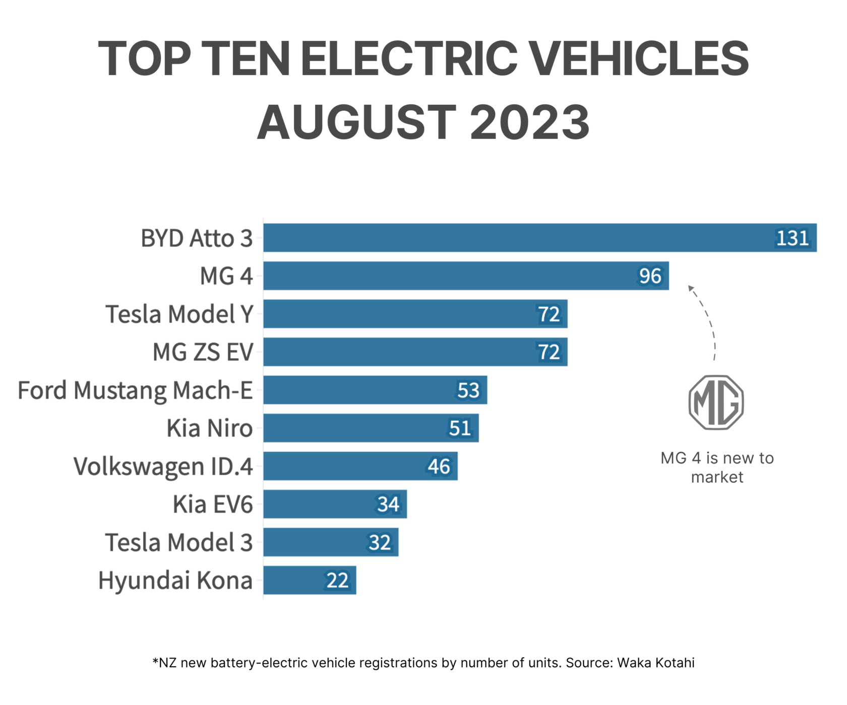 Monthly EV Update - August 2023 | ChargeNet