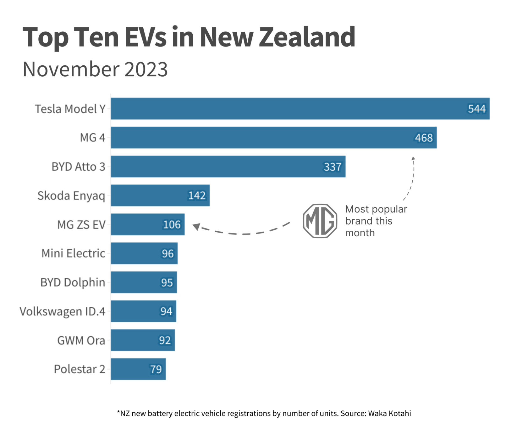Monthly EV Update - November 2023 | ChargeNet